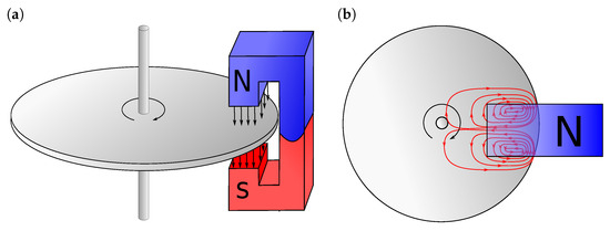 Eddy Current Brake