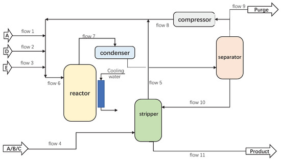 Nonlinear Chemical Process Fault Diagnosis Using Ensemble Deep Support Vector Data Description