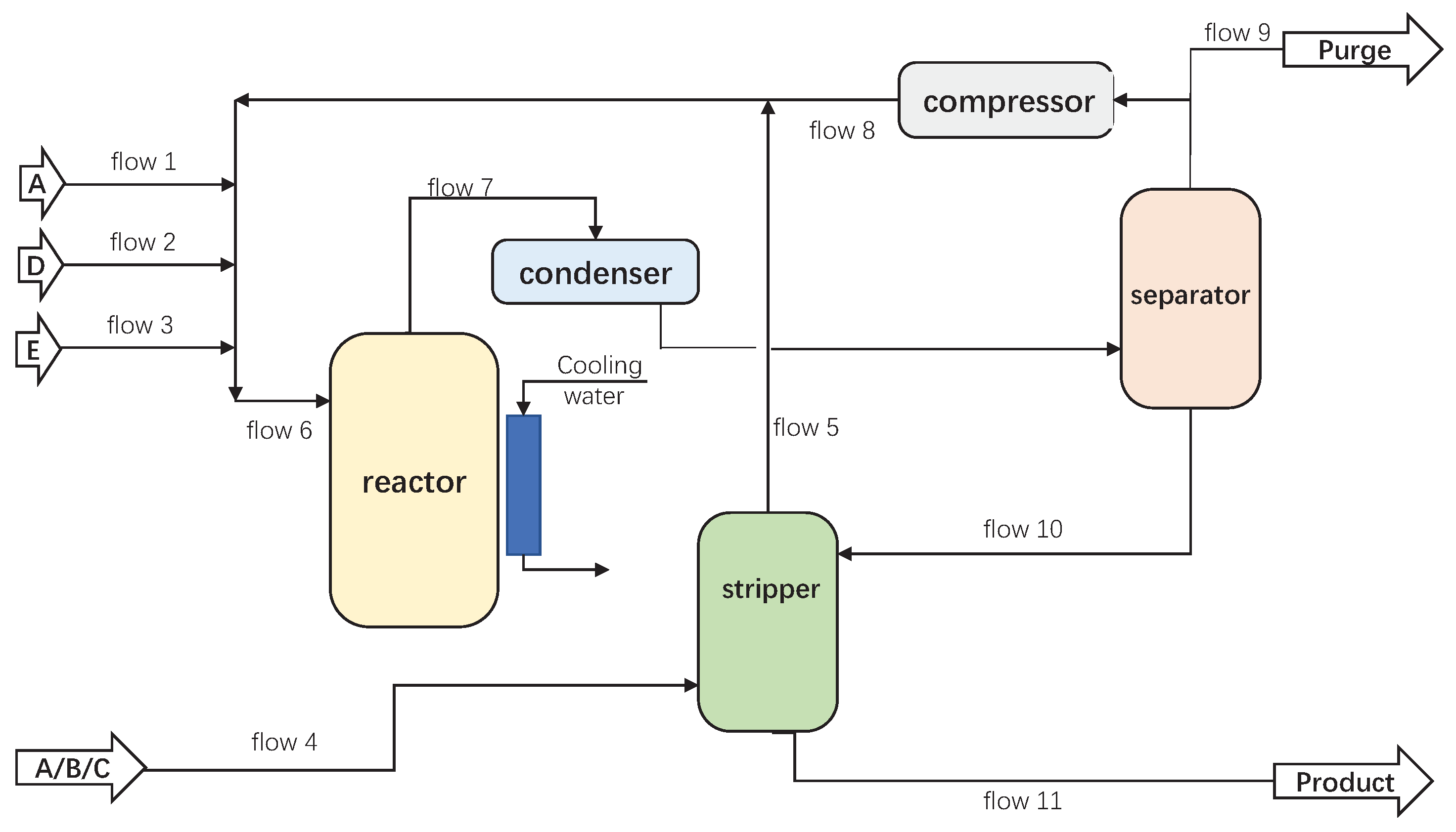 Nonlinear Chemical Process Fault Diagnosis Using Ensemble Deep Support Vector Data Description