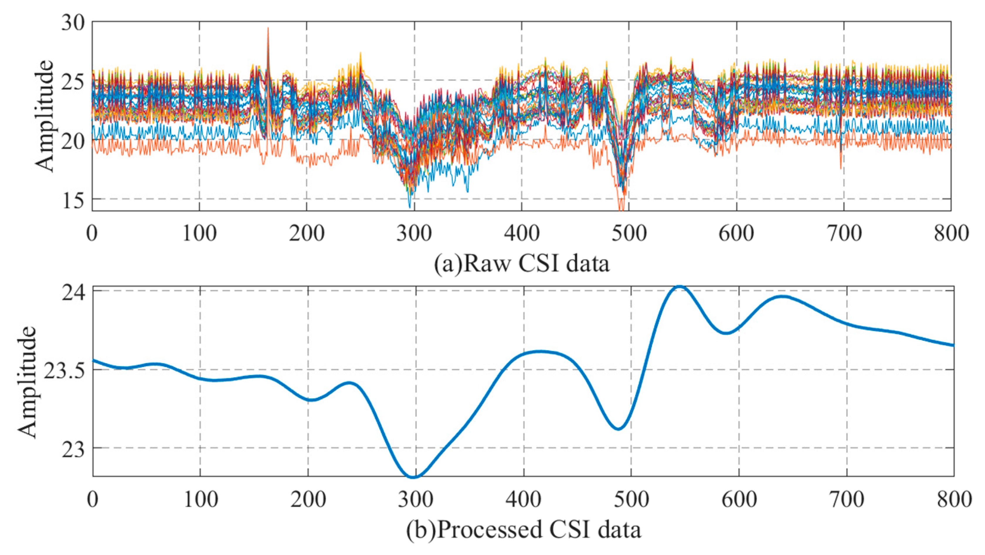 WiGId: Indoor Group Identification with CSI-Based Random Forest