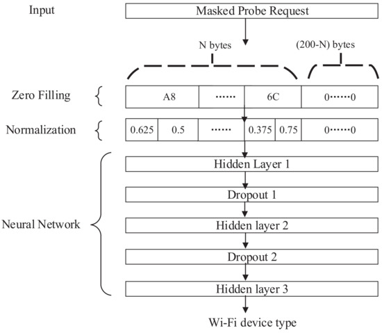Probe Request Based Device Identification Attack and Defense