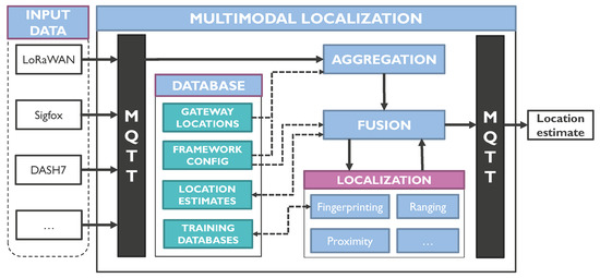 A Multimodal Localization Framework Design for IoT Applications