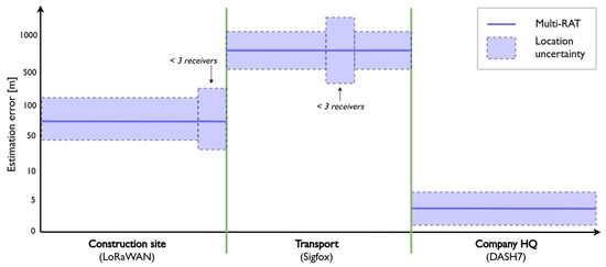 A Multimodal Localization Framework Design for IoT Applications