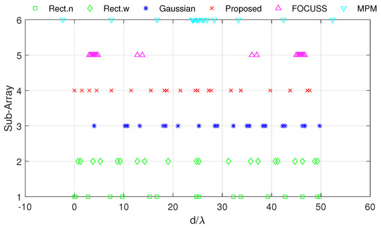 A Priori-Based Subarray Selection Algorithm for DOA Estimation