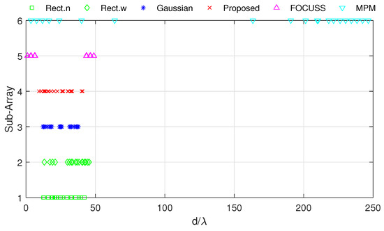 A Priori-Based Subarray Selection Algorithm for DOA Estimation
