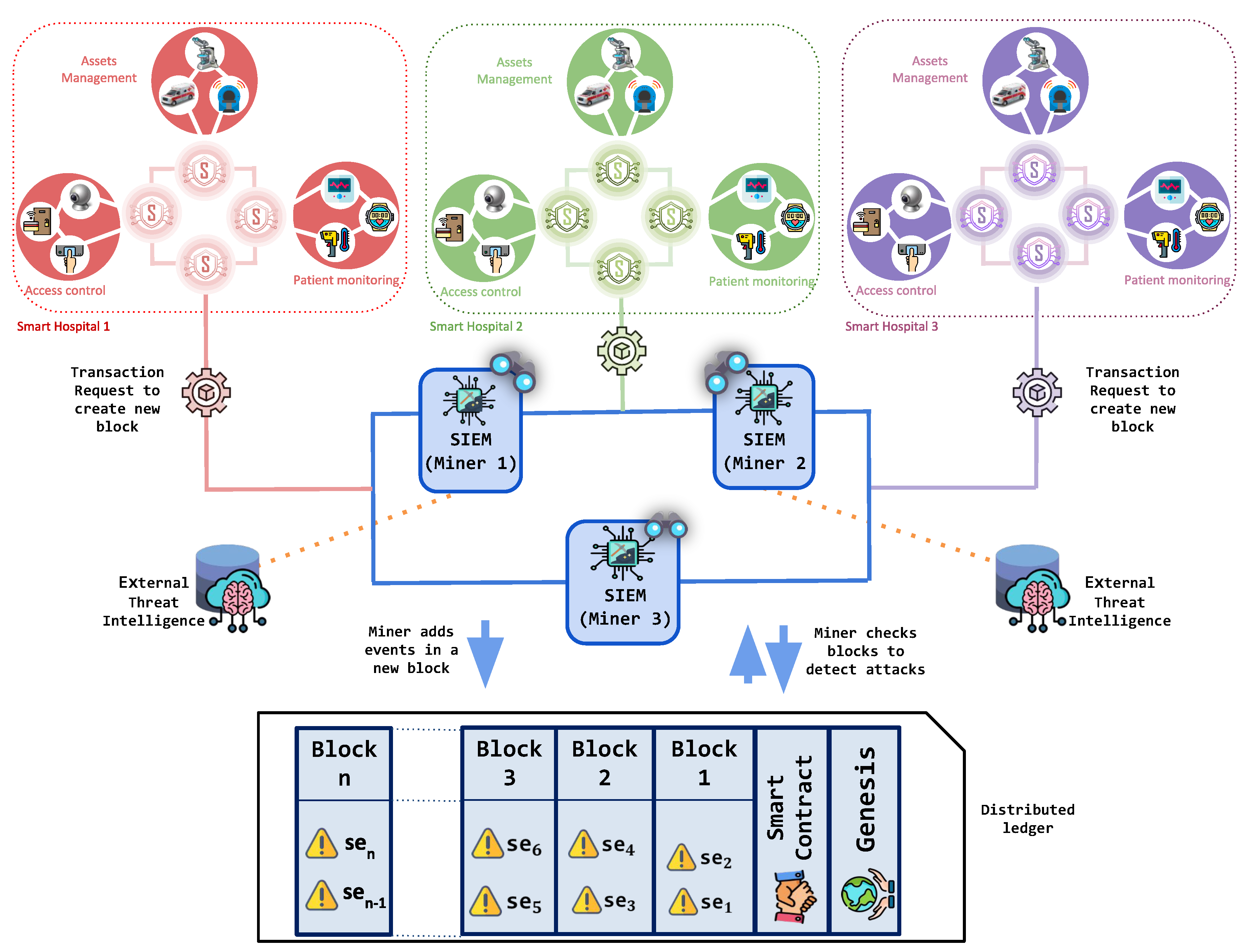 BlockSIEM: Protecting Smart City Services through a Blockchain-based ...