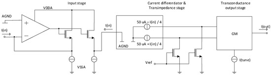 The CMOS Highly Linear Current Amplifier with Current Controlled Gain ...
