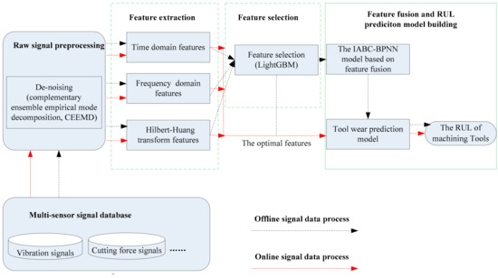 Multi-Sensor Data Fusion for Remaining Useful Life Prediction of Machining Tools by IABC-BPNN in ...