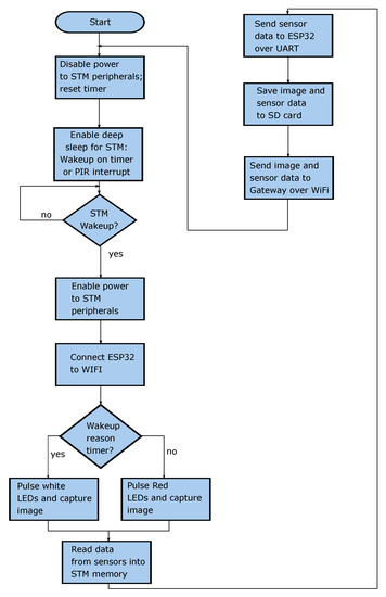 An IoT Smart Rodent Bait Station System Utilizing Computer Vision