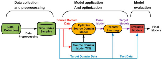 Sensors | Free Full-Text | Temperature Prediction of Heating Furnace ...