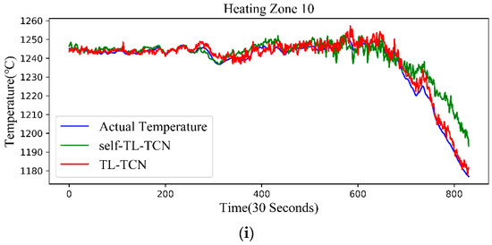 Sensors | Free Full-Text | Temperature Prediction of Heating Furnace ...