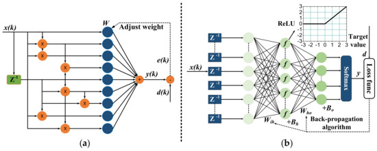 Sensors | Free Full-Text | Compressed Nonlinear Equalizers for 112-Gbps ...
