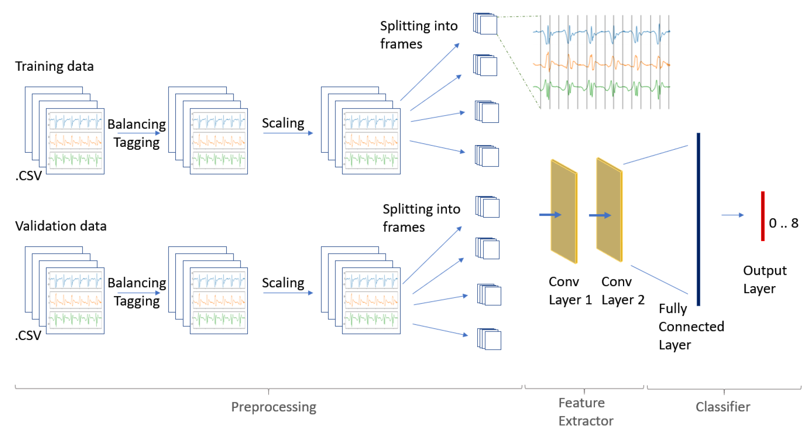 Badminton Activity Recognition Using Accelerometer Data