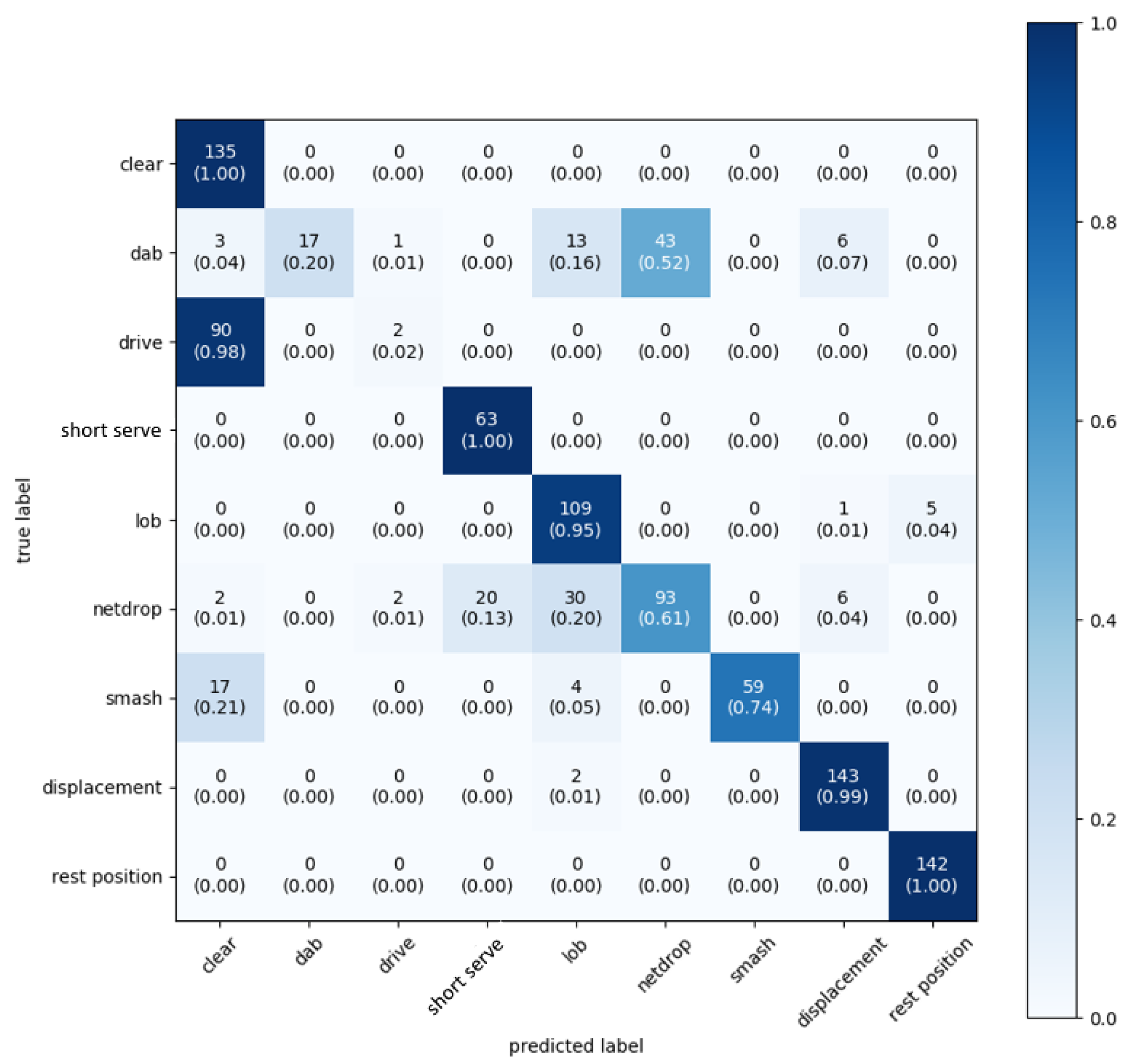 Sensors | Free Full-Text | Badminton Activity Recognition Using ...