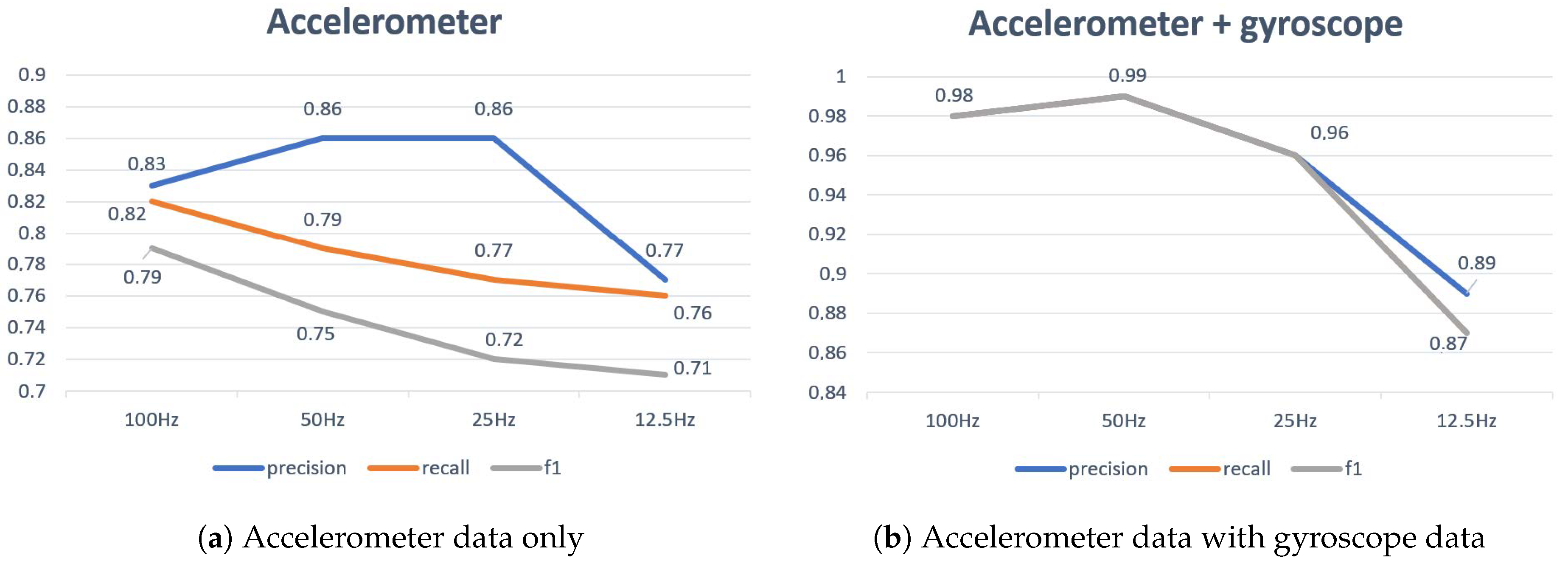 Badminton Activity Recognition Using Accelerometer Data