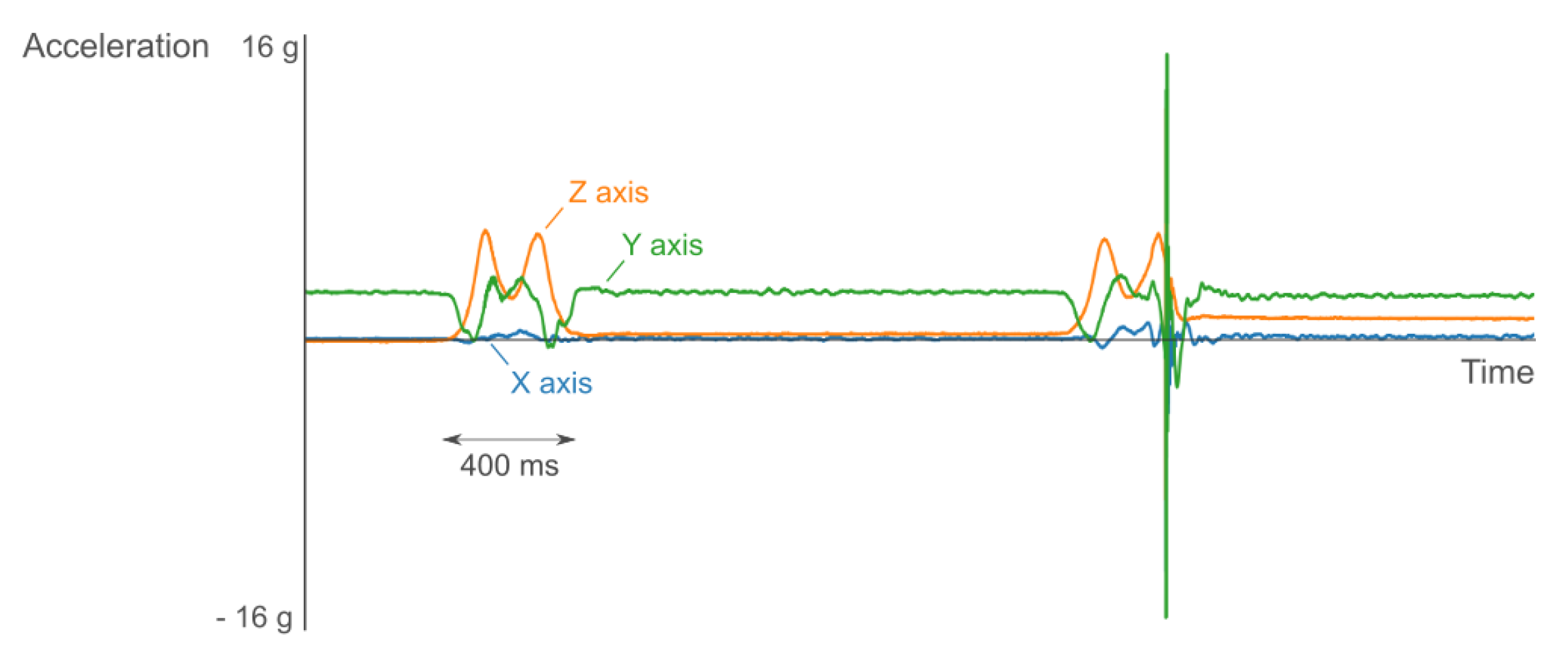 Badminton Activity Recognition Using Accelerometer Data