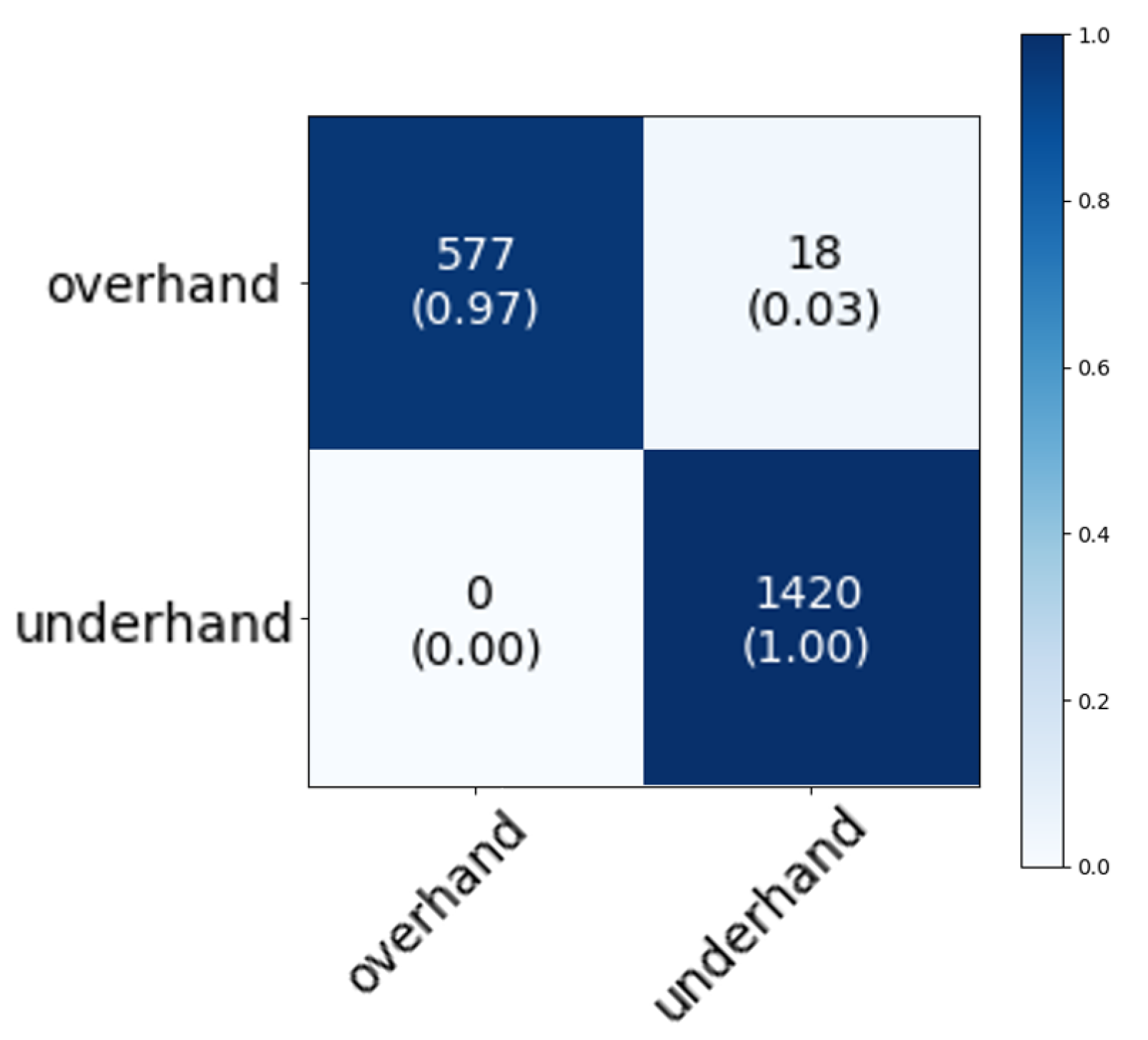 Badminton Activity Recognition Using Accelerometer Data