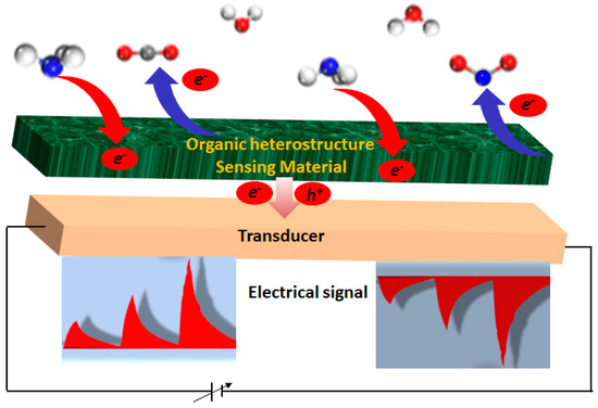 Organic Heterojunction Devices Based on Phthalocyanines: A New Approach ...