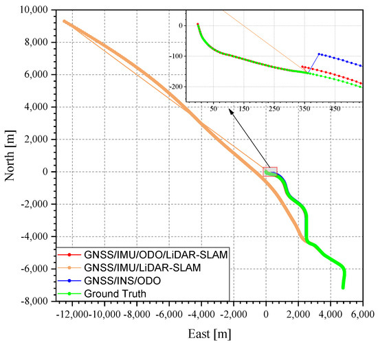 GNSS/IMU/ODO/LiDAR-SLAM Integrated Navigation System Using IMU/ODO Pre-Integration
