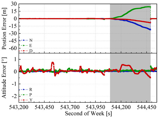 GNSS/IMU/ODO/LiDAR-SLAM Integrated Navigation System Using IMU/ODO Pre ...