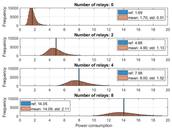 Sensors | Free Full-Text | Stochastic Power Consumption Model of ...