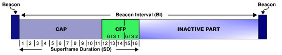 Dynamic Reconfiguration of Cluster-Tree Wireless Sensor Networks to ...