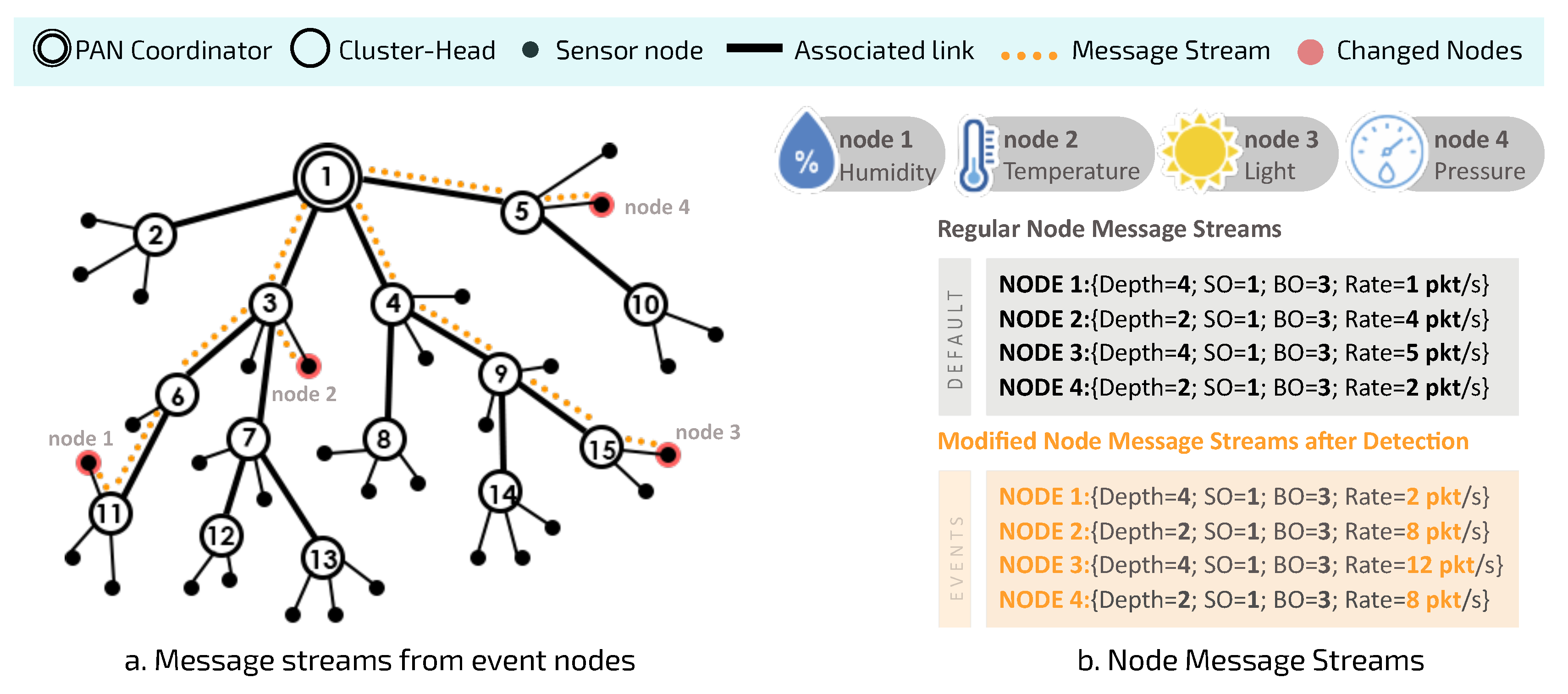 Dynamic Reconfiguration of Cluster-Tree Wireless Sensor Networks to Handle Communication ...
