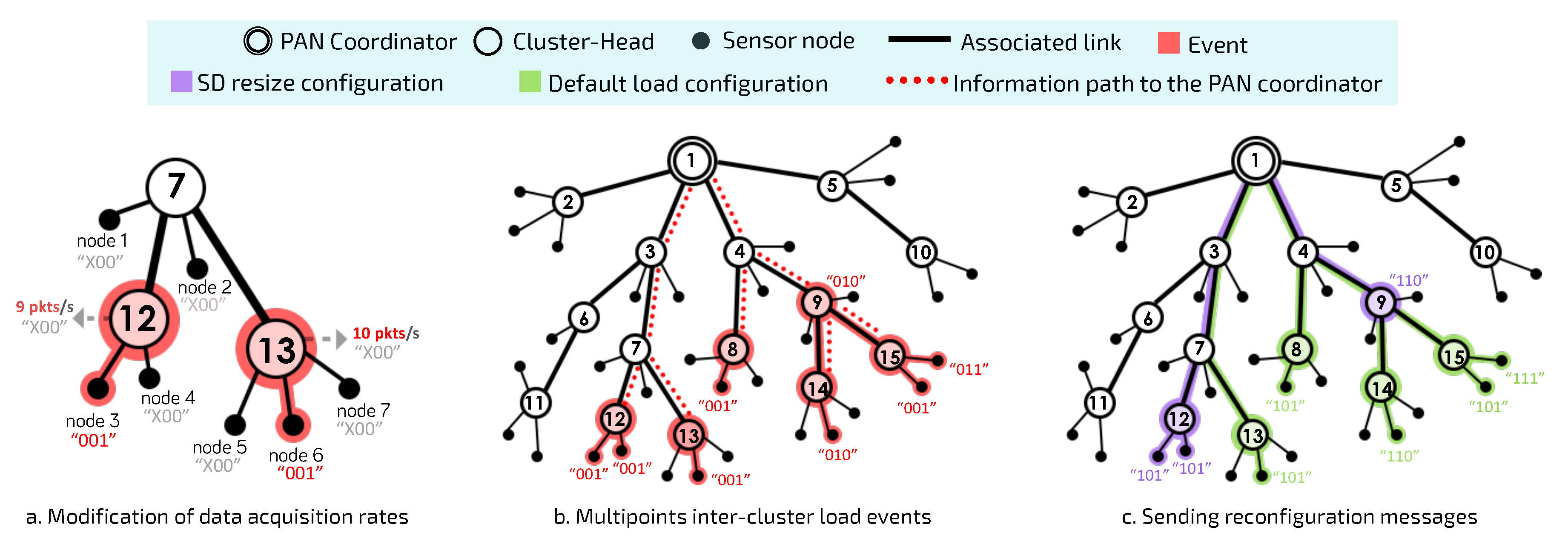 Dynamic Reconfiguration of Cluster-Tree Wireless Sensor Networks to Handle Communication ...