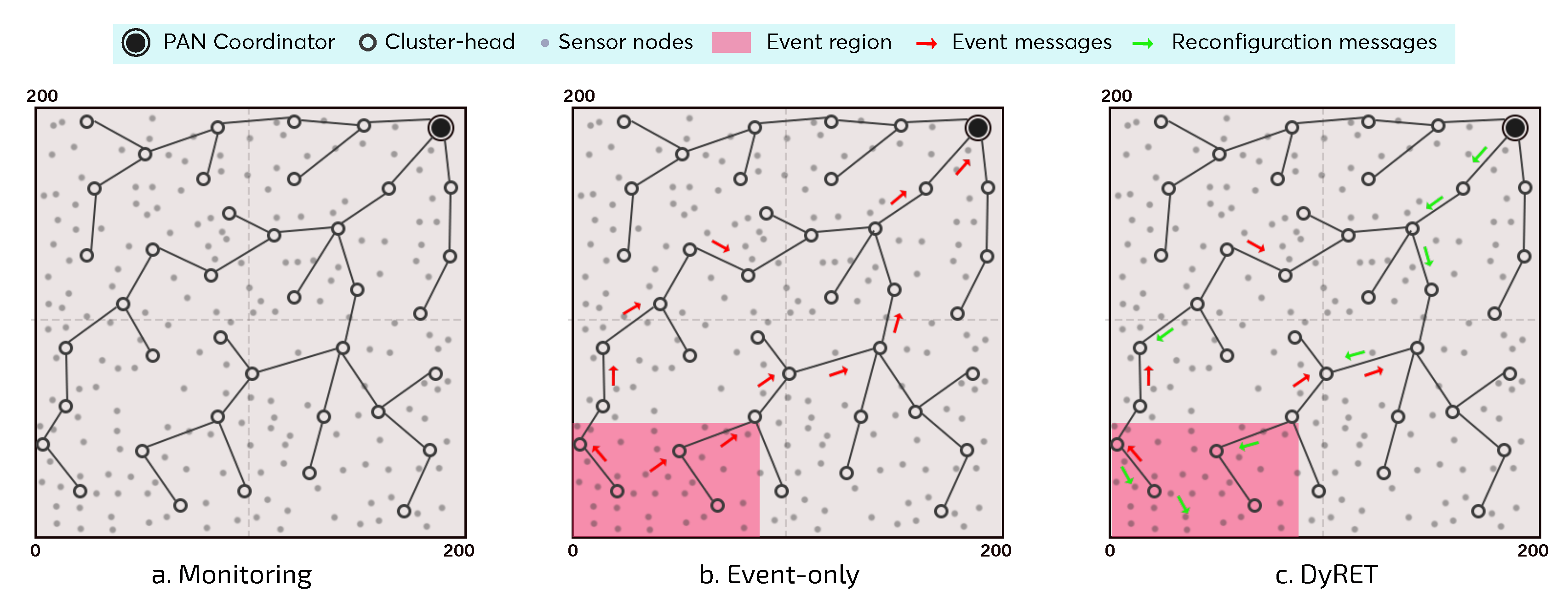 Dynamic Reconfiguration of Cluster-Tree Wireless Sensor Networks to Handle Communication ...