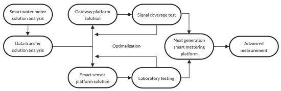 An Integrated IoT Architecture for Smart Metering Using Next Generation ...