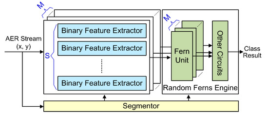 A High-Speed Low-Cost VLSI System Capable of On-Chip Online Learning ...