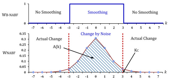Noise-Aware and Light-Weight VLSI Design of Bilateral Filter for Robust ...