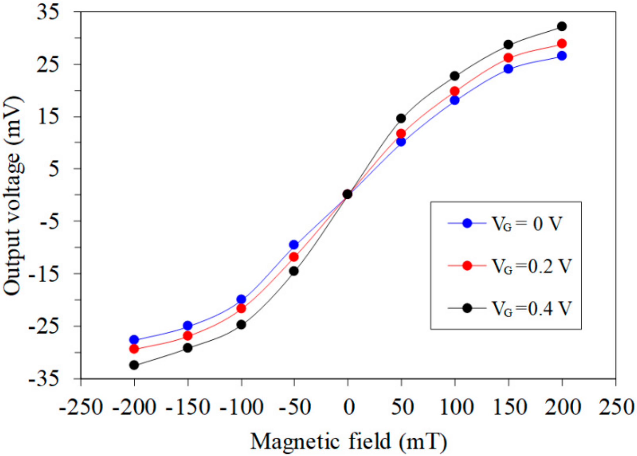 Magnetic Micro Sensors with Two Magnetic Field Effect Transistors ...