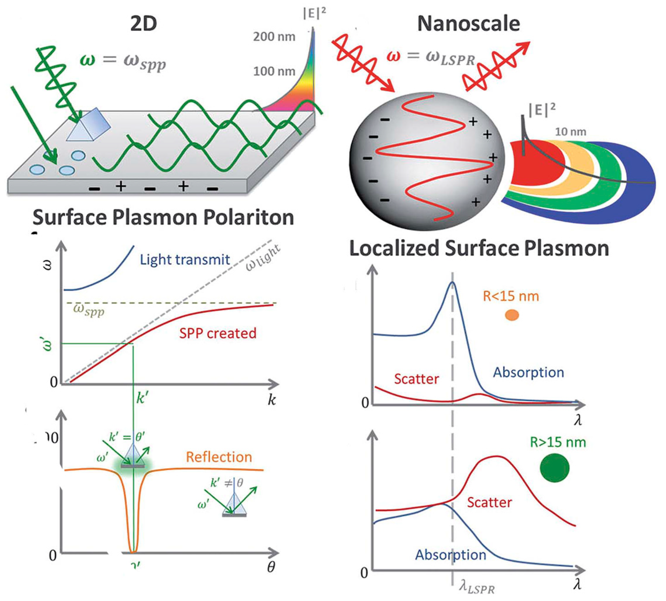 Recent Progress in Plasmonic Biosensing Schemes for Virus Detection