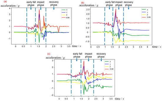 Pre-Impact Fall Detection with CNN-Based Class Activation Mapping Method