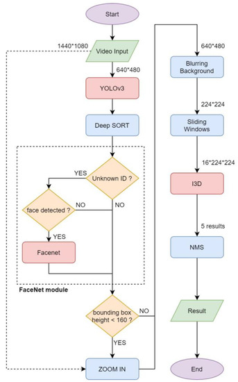 Deep Learning-Based Real-Time Multiple-Person Action Recognition System