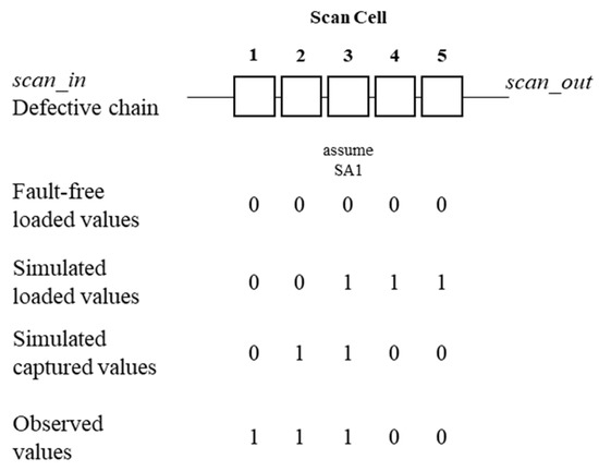 Scan-Chain-Fault Diagnosis Using Regressions in Cryptographic Chips for ...