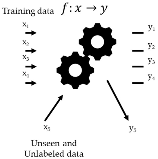 Scan-Chain-Fault Diagnosis Using Regressions in Cryptographic Chips for ...