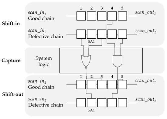 Scan-Chain-Fault Diagnosis Using Regressions in Cryptographic Chips for ...