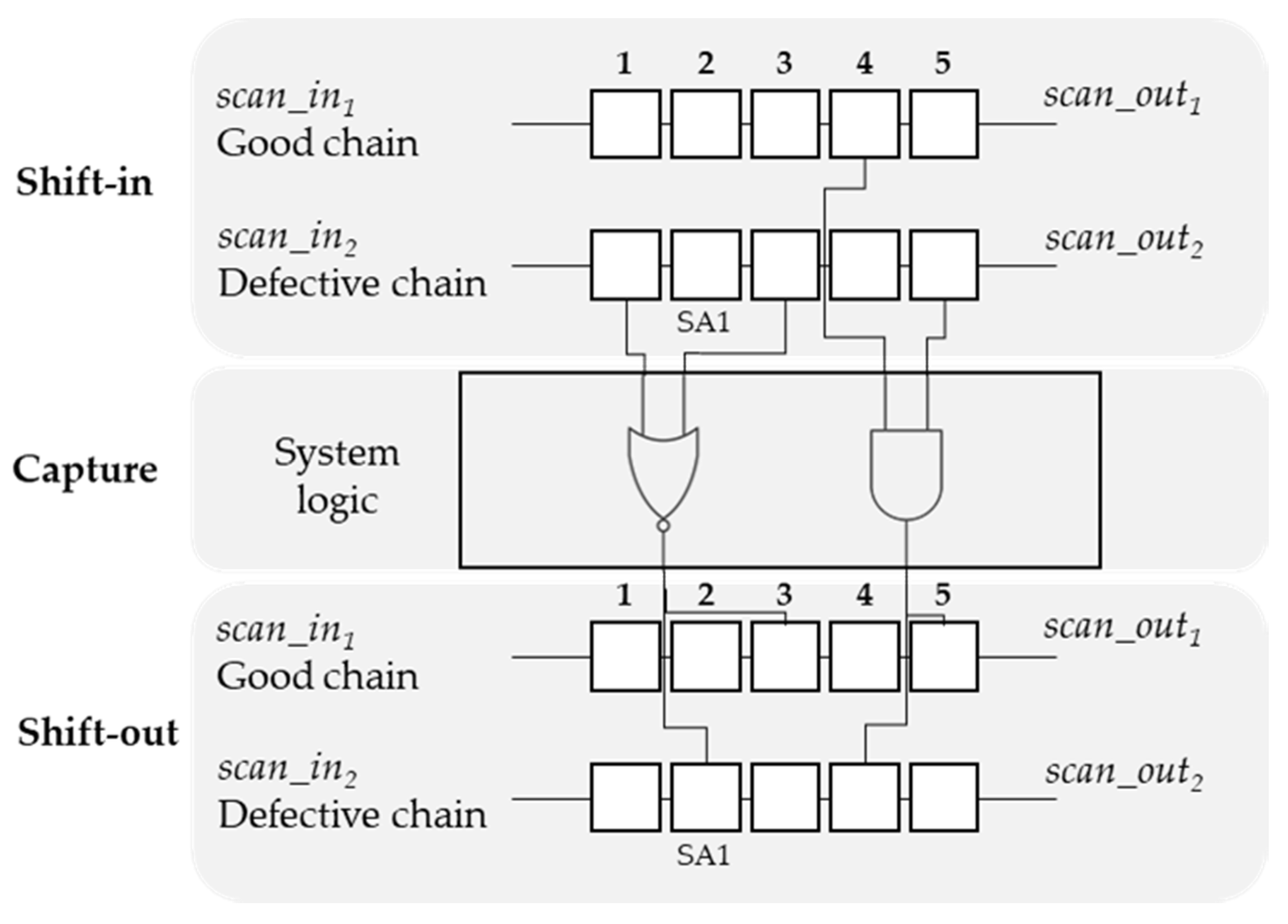 Scan-Chain-Fault Diagnosis Using Regressions in Cryptographic Chips for ...