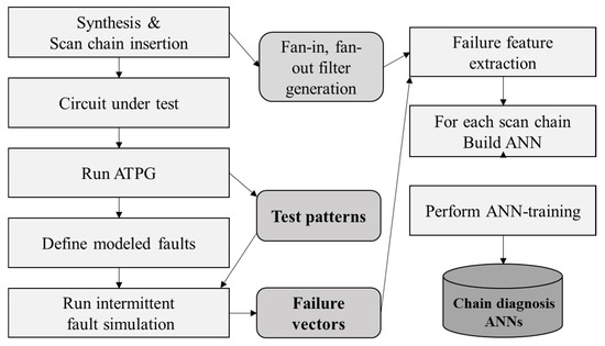 Scan-Chain-Fault Diagnosis Using Regressions in Cryptographic Chips for ...