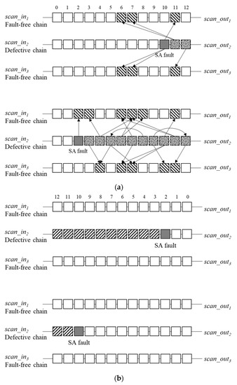 Scan-Chain-Fault Diagnosis Using Regressions in Cryptographic Chips for ...
