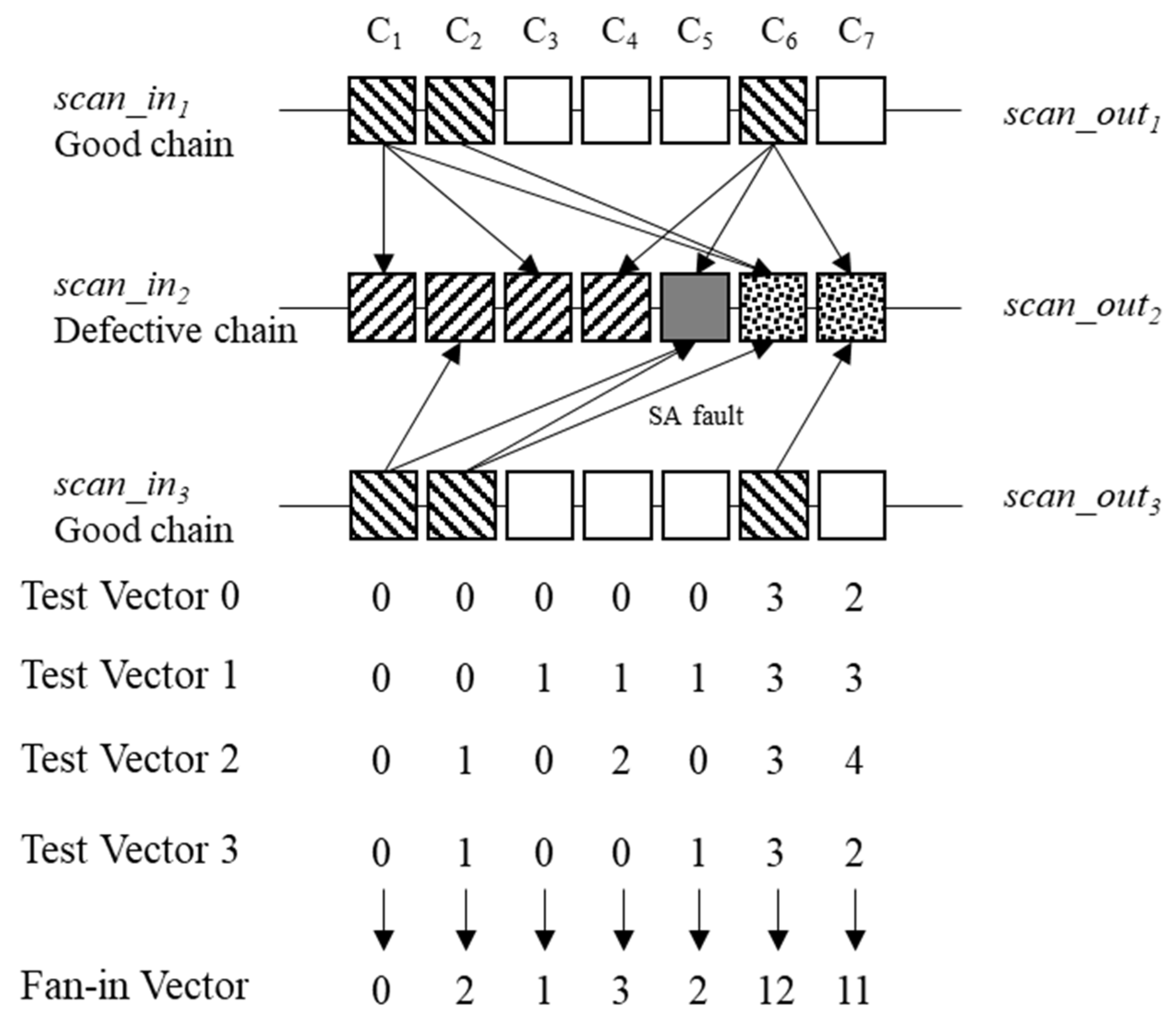 Scan-Chain-Fault Diagnosis Using Regressions in Cryptographic Chips for ...