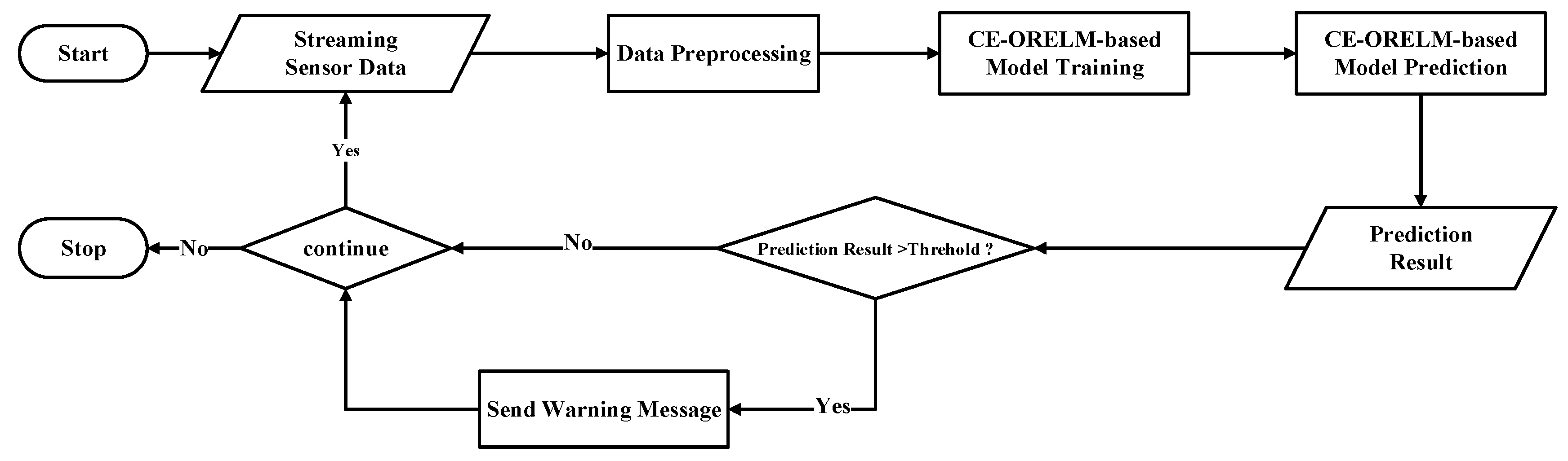 Chaotic Ensemble of Online Recurrent Extreme Learning Machine for ...