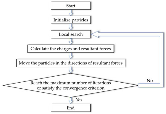 Structural Model Identification Using a Modified Electromagnetism-Like Mechanism Algorithm