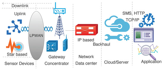 Energy Consumption Analysis of LPWAN Technologies and Lifetime ...
