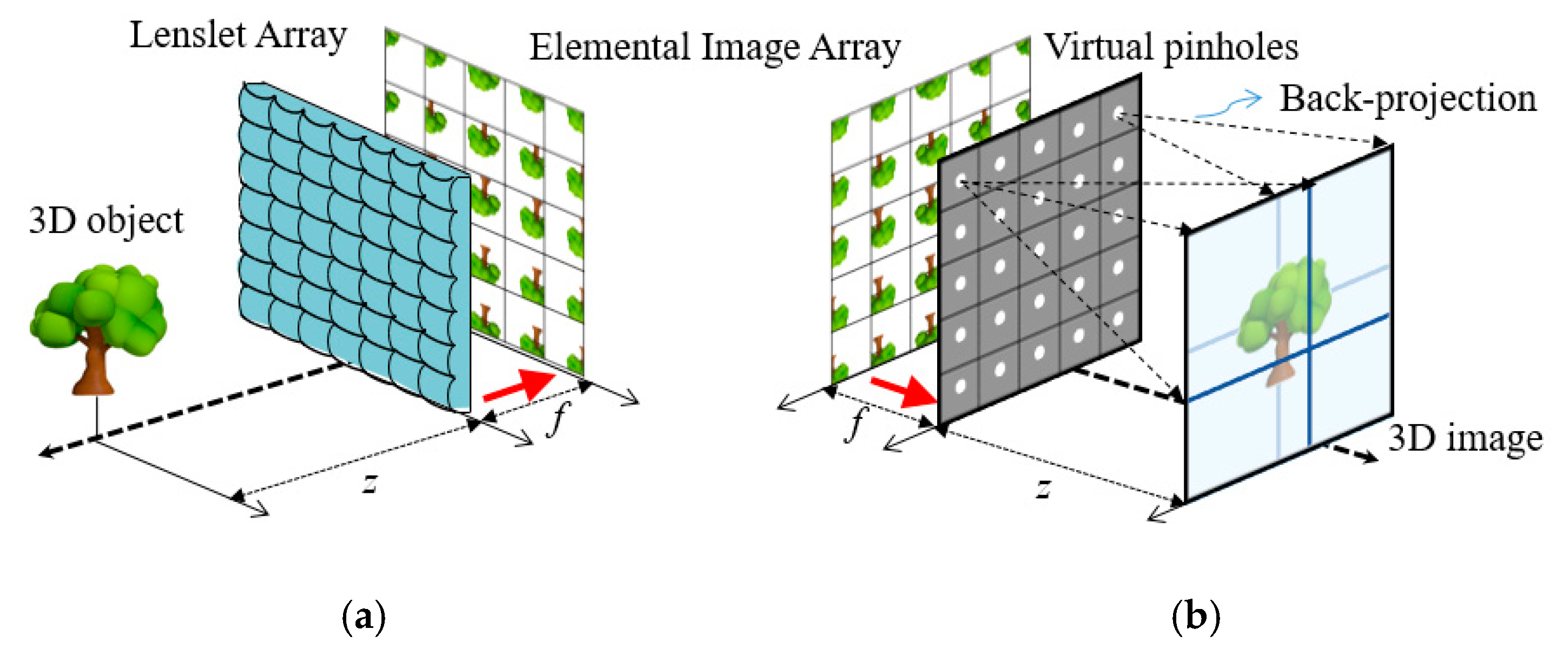 Image Enhancement for Computational Integral Imaging Reconstruction via Four-Dimensional Image ...