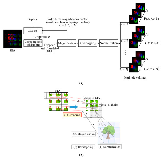 Image Enhancement for Computational Integral Imaging Reconstruction via Four-Dimensional Image ...