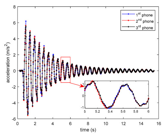 Design and Validation of Android Smartphone Based Wireless Structural ...
