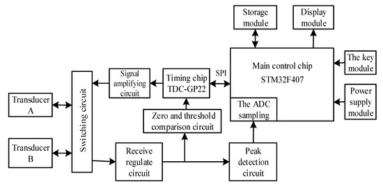 Sensors | Free Full-Text | Design of a High Precision Ultrasonic Gas ...